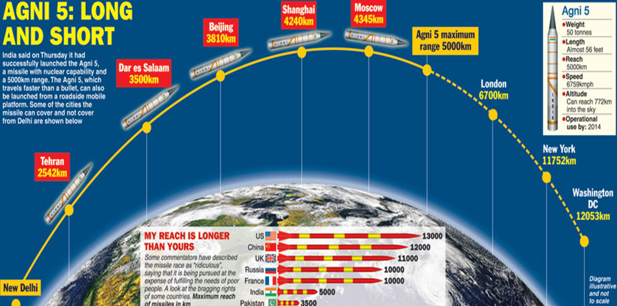 Ballistic Missiles: Sheet Anchors of India’s Nuclear Deterrence ...